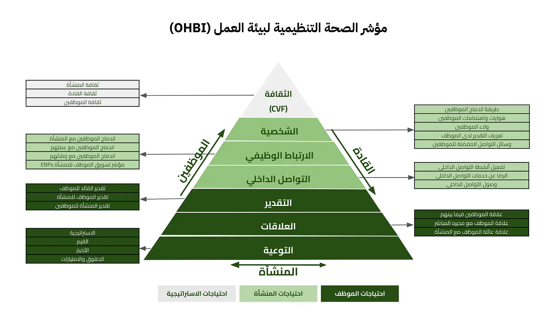 مؤشر الصحة التنظيمية لبيئة العمل OHBI – OHBI